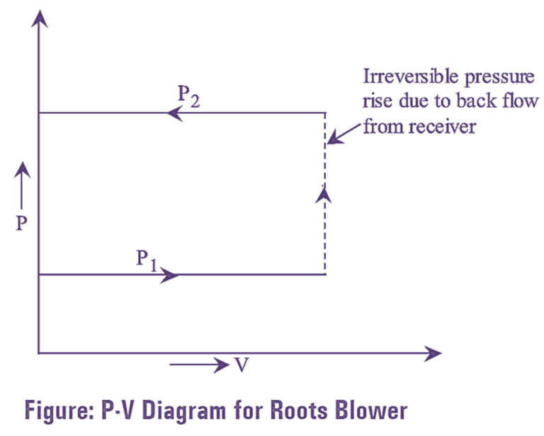 What is Roots Blower? Working, Diagram, Parts & Efficiency ...