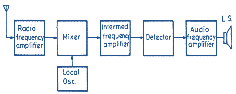 What is Superheterodyne Receiver? Block Diagram & Working ...