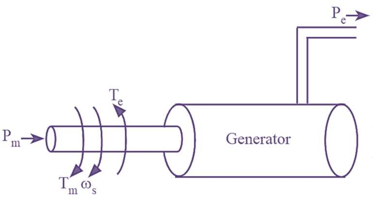 What is Swing Equation? Derivation, Diagram & Formula - ElectricalWorkbook
