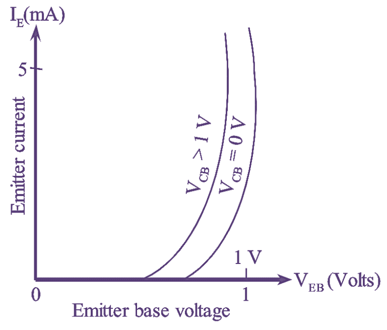 What Is Common Base Cb Configuration Of Transistor Circuit Diagram
