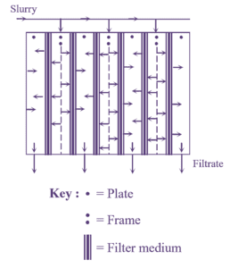 What is Plate and Frame Filter? Working Principle, Construction ...