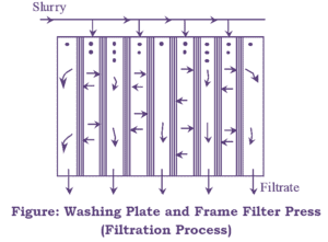 What is Plate and Frame Filter? Working Principle, Construction ...