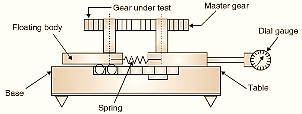 What is Parkinson's Gear Tester (Gear Rolling Tester)? Working ...