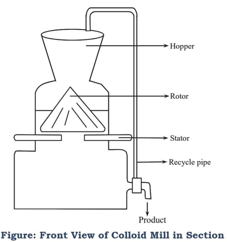 What is Colloid Mill? Working Principle, Construction, Diagram ...