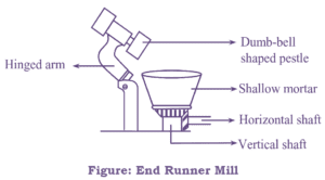 What is End Runner Mill? Working Principle, Construction, Diagram ...