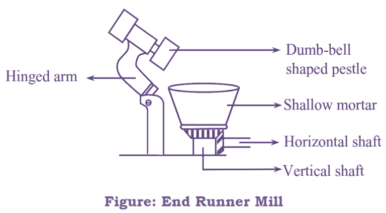 What is End Runner Mill? Working Principle, Construction, Diagram ...