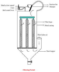 What is Bag Filter? Working Principle, Construction, Diagram ...