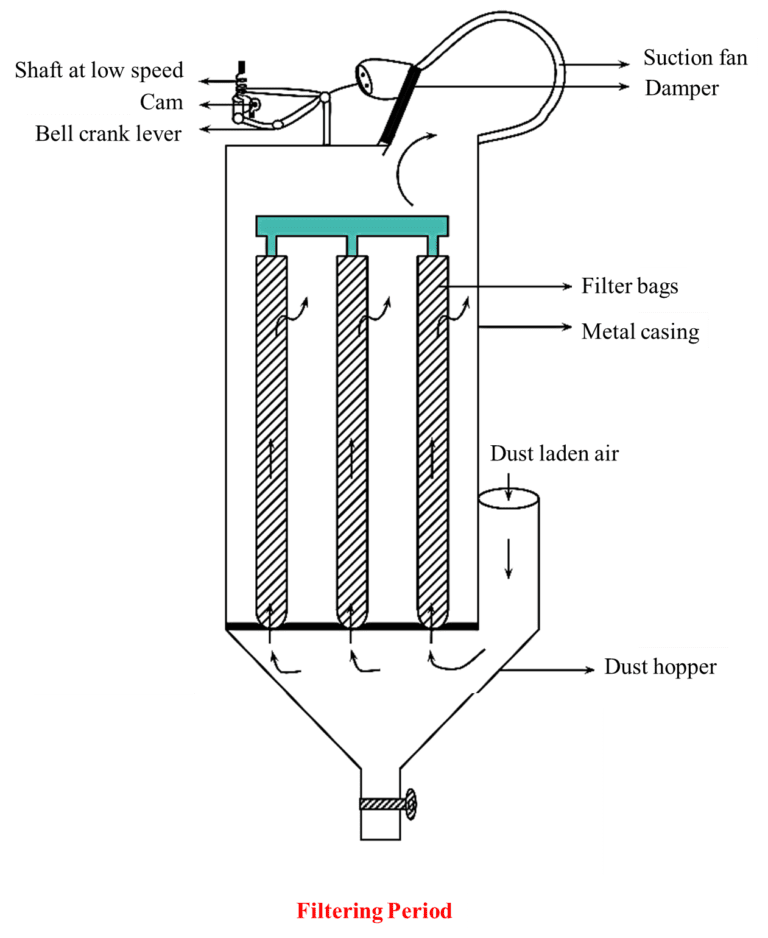 What is Bag Filter? Working Principle, Construction, Diagram ...