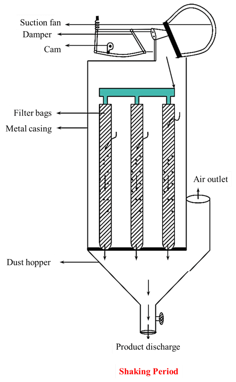 What is Bag Filter? Working Principle, Construction, Diagram ...