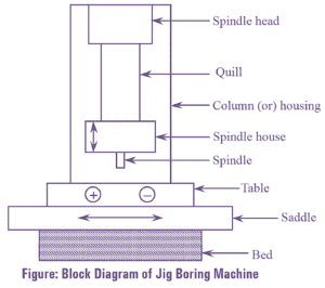 What is Jig Boring Machine? Working, Parts, Diagram & Types ...