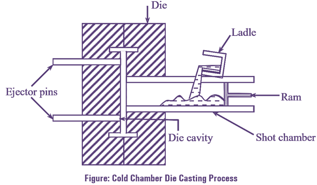 What is Die Casting? Process, Diagram, Advantages & Applications ...