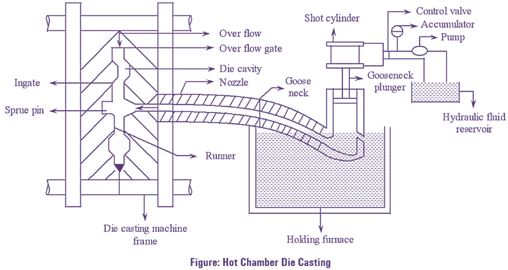 What is Die Casting? Process, Diagram, Advantages & Applications ...