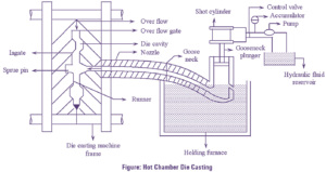 What is Die Casting? Process, Diagram, Advantages & Applications ...