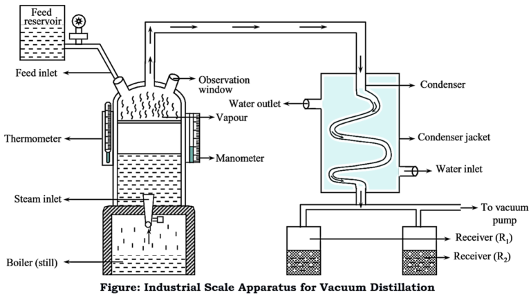 What is Vacuum Distillation? Working Principle, Construction, Diagram ...